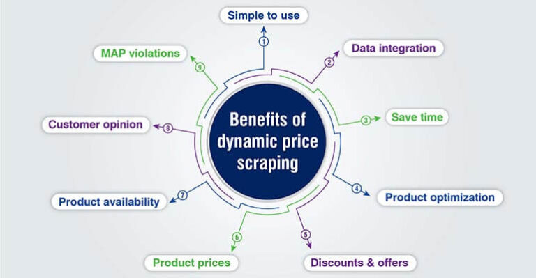 How to Perfect Dynamic Pricing Using API Scraping