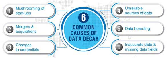 5 Ways to Fix Data Decay Challenges for B2B Business Growth