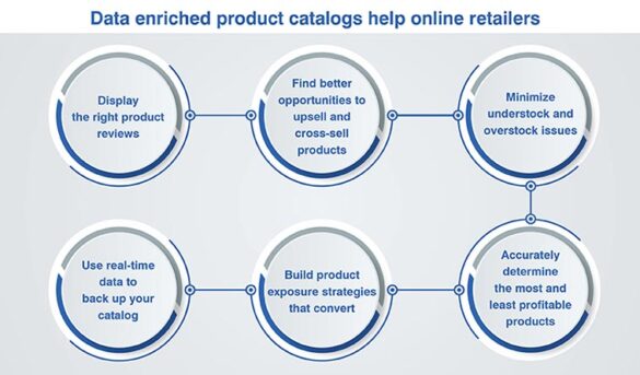 How Product Data Enrichment Powers Online Catalogs for Increased Sales