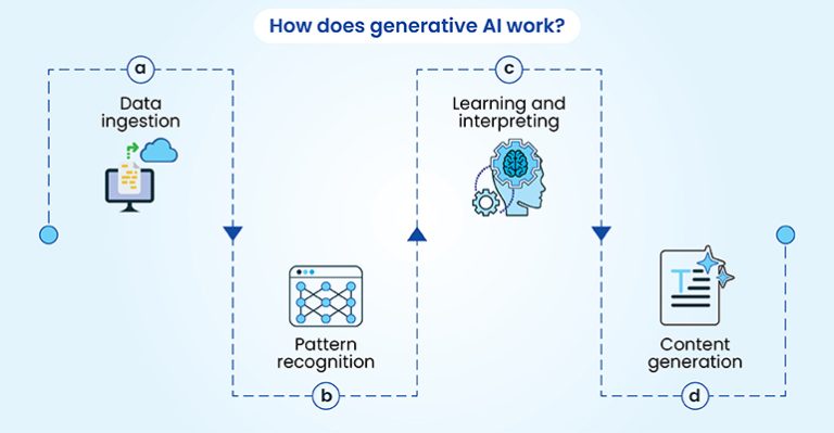 How Human Data Annotation Powers Generative Ai Success