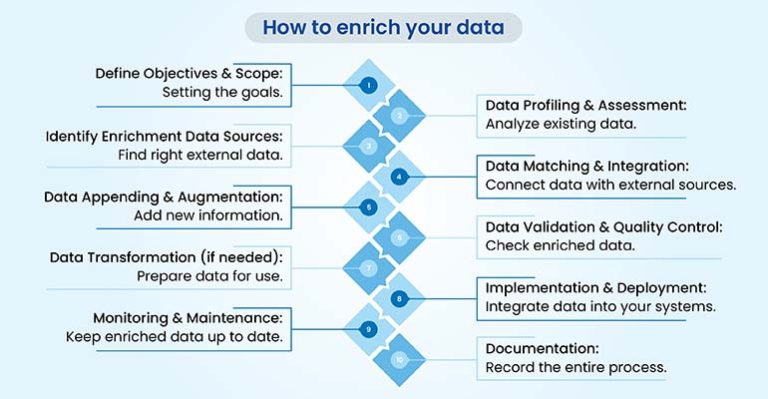 Data Cleansing or Enrichment: What Does Your Business Need?
