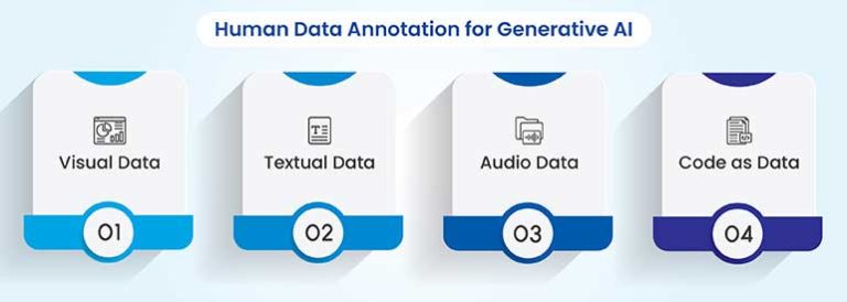 How Human Data Annotation Powers Generative AI Success