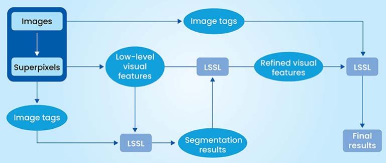 What is Semantic Segmentation: Techniques, Tools & Trends