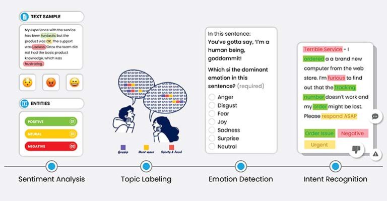 How Text Annotation Boosts Social Noise Analysis